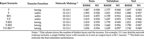 Evaluation Metrics For The Pan Evaporation Modeling Of Mlp Learned By Download Scientific