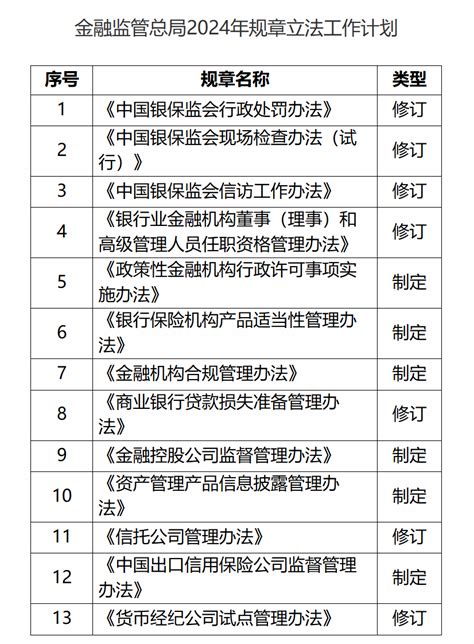 金融监管总局2024年规章立法工作计划发布