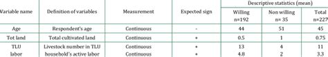 definition expected sign and summary of the continuous variables
