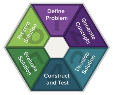 unit 1 1 1 engineering design process flashcards quizlet