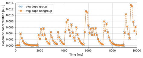 Nestml Dopamine Modulated Stdp Synapse Tutorial — Nestml Documentation
