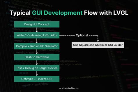 Lvgl Gui Development A Comprehensive Overview Somco Software