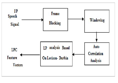 Feature Extraction By Lpc Download Scientific Diagram