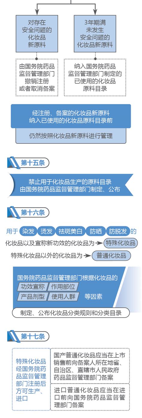 化妆品监督管理条例（一）