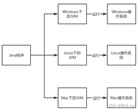 Java的跨平台特性简述java的跨平台特性 Csdn博客 Java的跨平台特性简述java的跨平台特性 Csdn博客