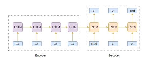 Text Summarization Using Deep Learning In Python