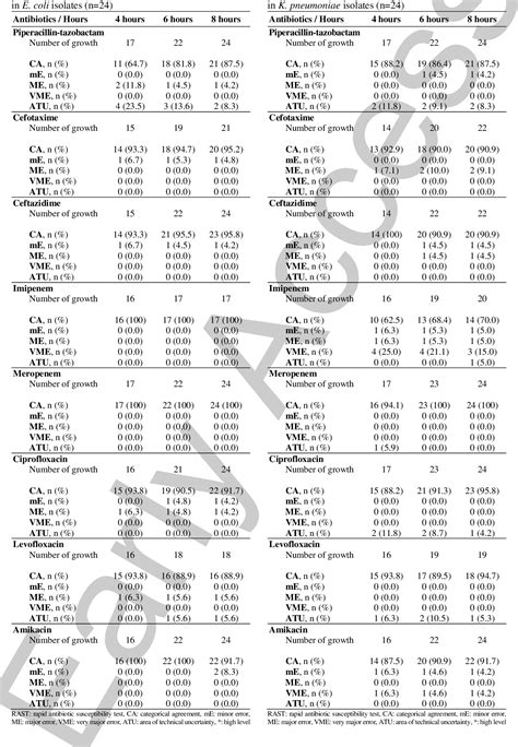 Table 1 From Comparison Of Rapid Antibiotic Susceptibility Test Method