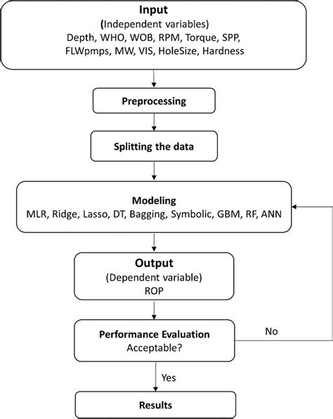 Rop Prediction Steps By Using Machine Learning Algorithms Download Scientific Diagram