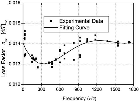 Loss Factor Of The Effective Dynamic Modulus Of Elasticity Of A 45 12