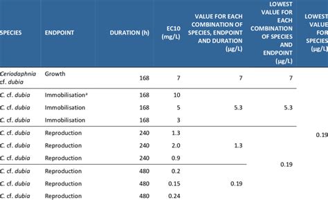 Example Of The Application Of Data Selection Rules For A Species Download Table
