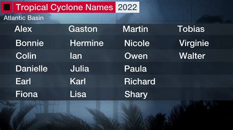 Atlantic And Pacific Hurricane Names Ocean Wildlife List
