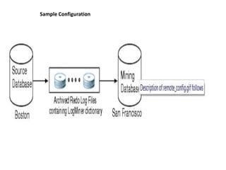 Log Miner In Oracle Ppt