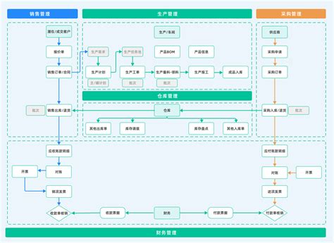 企业管理必备的8大系统架构图:oa、财务、人事、crm、进销存、erp、生产工单、项目管理 知乎 企业管理必备的8大系统架构图:oa、财务、人事、crm、进销存、erp、生产工单、项目管理 知乎
