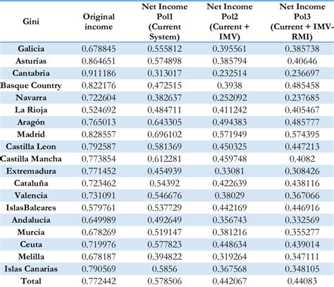 Gini Indexes By Autonomous Community Of Original Income And Net Income