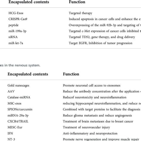 Engineered Exosomes In The Gynecology Download Scientific Diagram