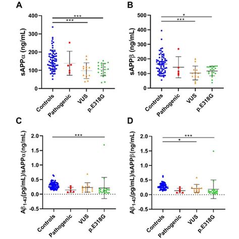 Csf Levels Of Aβ1 43 Aβ1 43 Aβ1 40 And Aβ1 43 Aβ1 42 Ratios In The