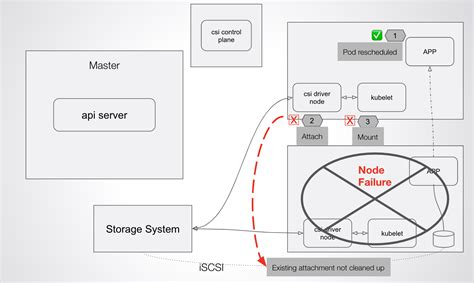 Troubleshooting Netapp Trident Multiattach Error Portworx