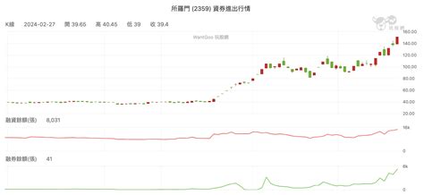522 台股盤中：輝達未開獎兩大題材動了，所羅門廣明兩大機器人復刻ai行情？ 玩股特派員 投資網誌 玩股網