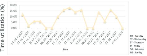Time Utilization Of Agv Download Scientific Diagram