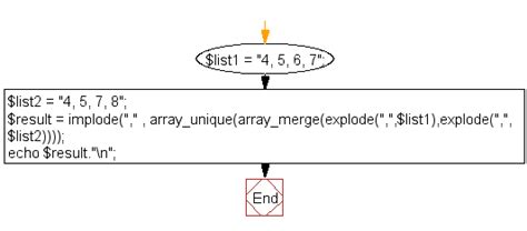 Php Array Exercise Merge Two Commas Separated Lists With Unique Value Only W3resource