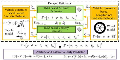 Imu Based Automated Vehicle Slip Angle And Attitude Estimation Aided By
