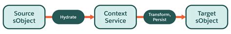 Understanding Context Service For Data Management