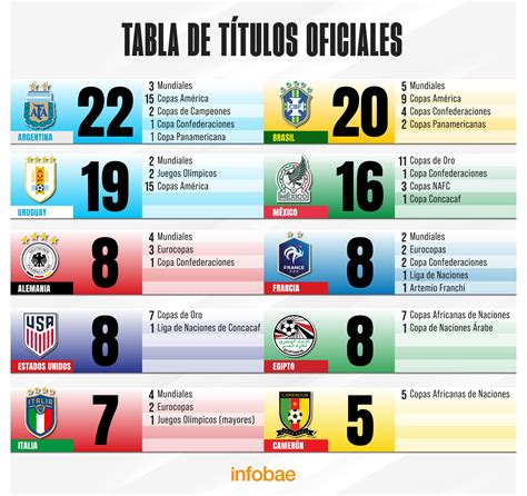 Tras La Obtenci N Del Mundial Argentina Se Afirm Como La Selecci N