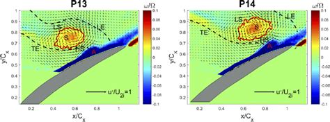 Perturbation Velocity Field At Selected Phases Download Scientific Diagram