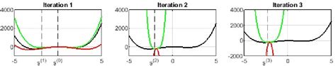 Figure 1 From Second Order Methods For Quartically Regularised Cubic Polynomials With