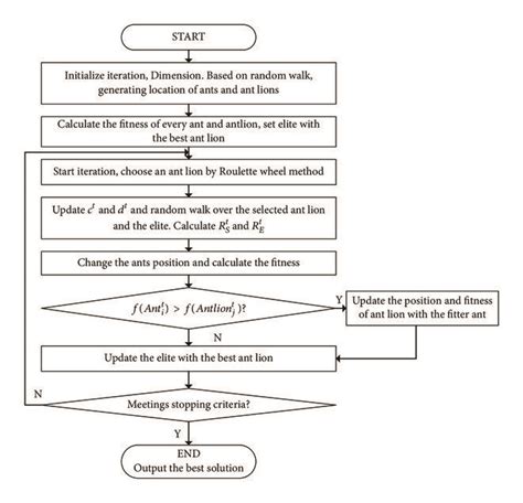 the procedure of alo algorithm download scientific diagram