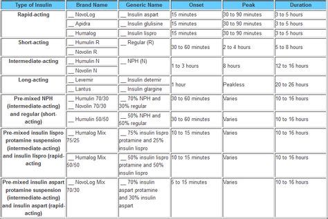 9 Humalog Sliding Scale Chart Ideas Insulin Chart Nursing Education