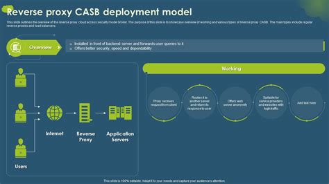 Cloud Access Security Broker CASB V2 Reverse Proxy CASB Deployment