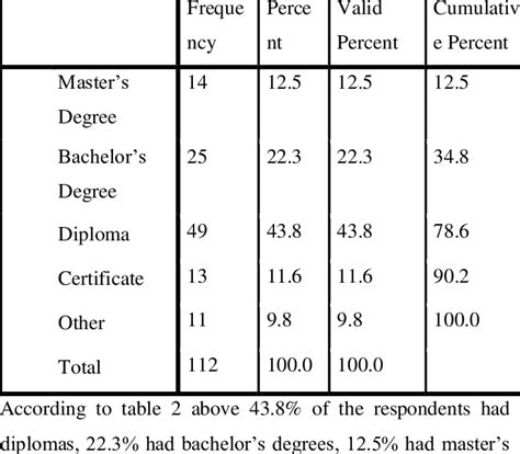 Level Of Education Which Is The Highest Level Of Education You Have Download Scientific Diagram