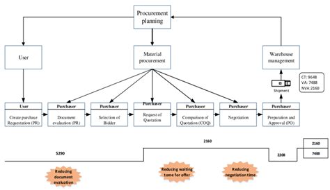 Future State Value Stream Mapping Of Procurement Download Scientific Diagram