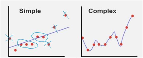 Bias And Variance