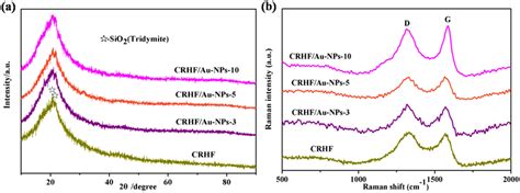 A Xrd And B Raman Spectrum For Different Foam Absorbers Download