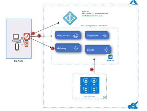Windows Virtual Desktop Is Azure Virtual Desktop WVD Is AVD OFF
