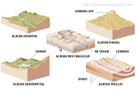 Pola Aliran Sungai Beserta Ciri Cirinya Masing Masing Konsep Geografi