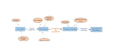 Leverage Points Project 2 Insight Maker