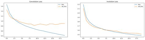 Involutional Neural Networks