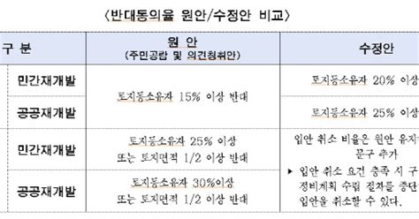 서울시 재개발 정비계획 입안 동의율 50로 완화