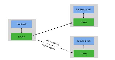 利用virtualservice的mirror配置实现流量镜像 云社区 华为云