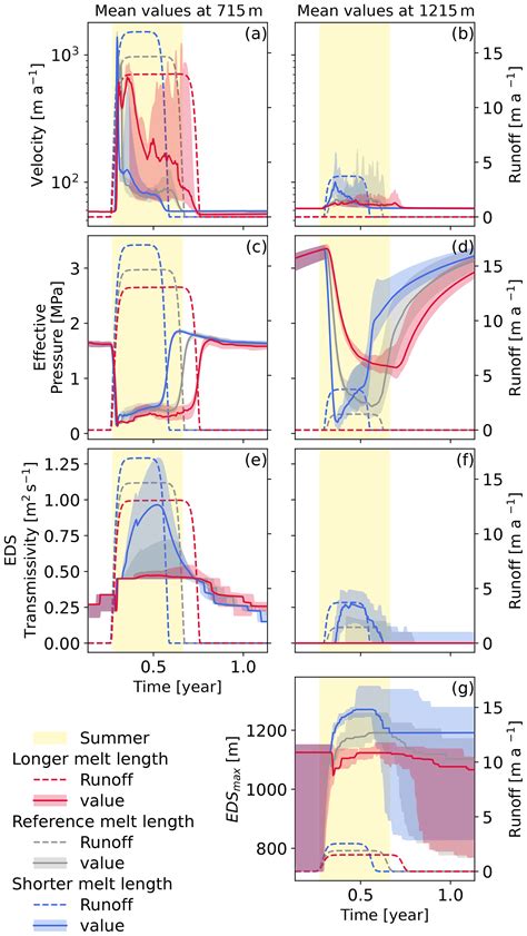 Tc Impact Of Runoff Temporal Distribution On Ice Dynamics