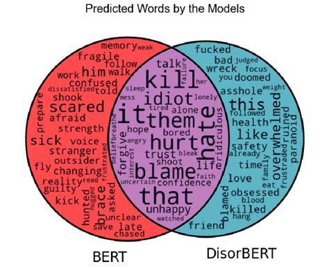 BDI Words Predicted Distribution For Both Models Download Scientific Diagram