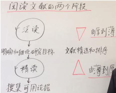 怎么看论文 v 博客园