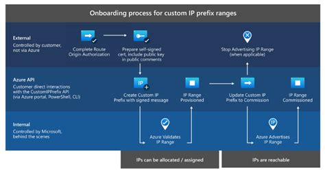 Azure Bring Your Own Public IP Addresses