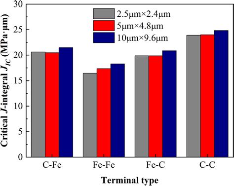 Critical J Integral Distribution Of Each Terminal Interface Under Download Scientific Diagram