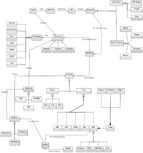 Linked Data Metamodel Proposed Download Scientific Diagram