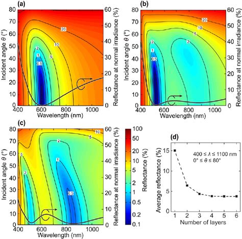 Wavelength And Angle Dependent Reflectance Of A Single Layer B