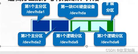 磁盘管理和建立分区 分区表保存在mbr扇区中的什么位置 csdn博客